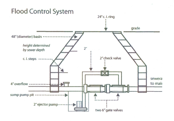Do You Need Flood Control Installation? - North coast plumbing.us